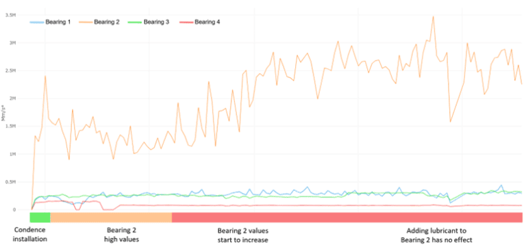 Case study: Detecting Early-stage Bearing Failure - Condence.io